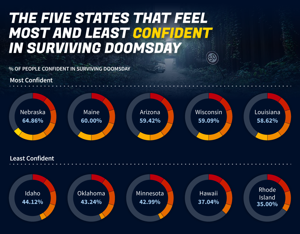 Doomsday Prepping: The U.S. States With The Best Odds of Surviving an ...