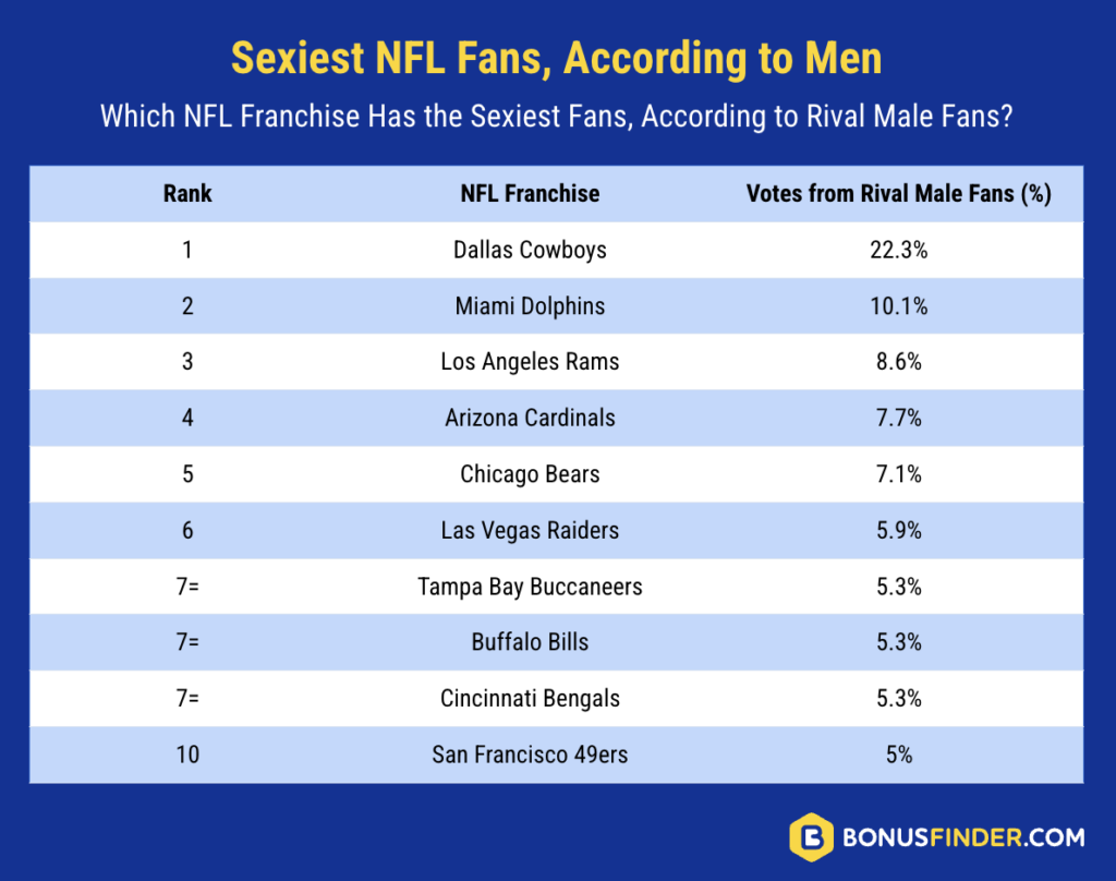 Which NFL Franchise Has the Sexiest Fans… According to Rival Fans ...